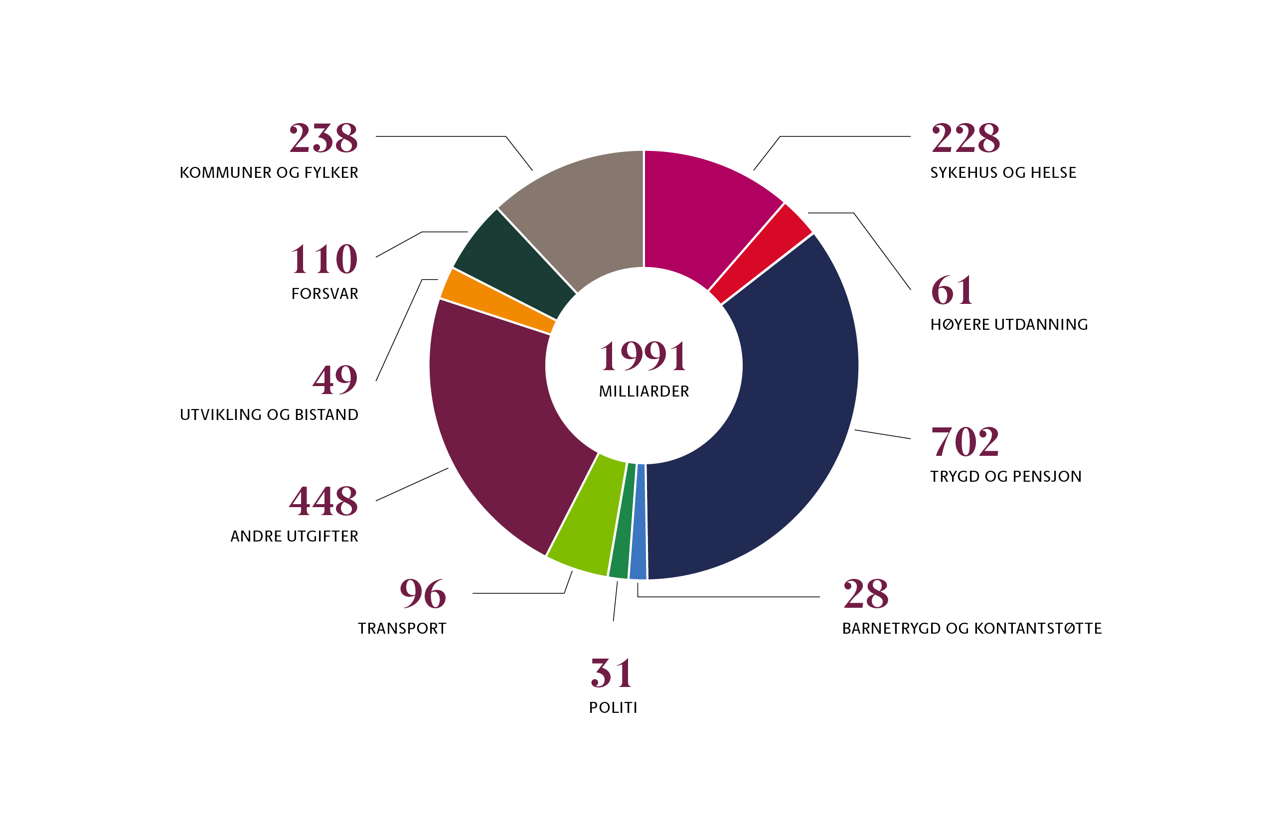 Statsbudsjettet 2025 - Stortinget undervisning